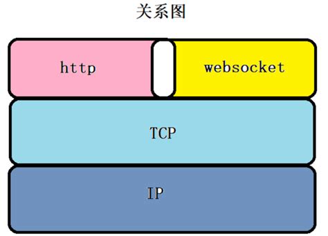 WebSocket理论和实战 阿里云开发者社区