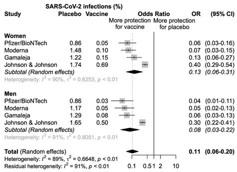 Sex Disparities In Efficacy In Covid 19 Vaccines A Systematic Review