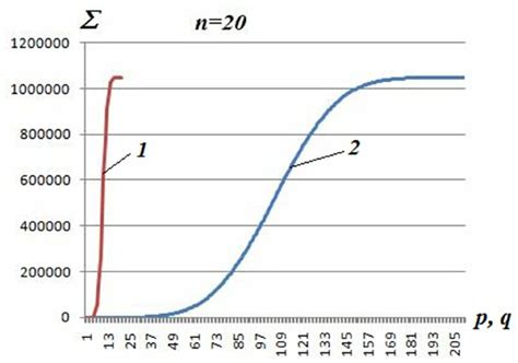 Envelopes Of The Sums Of Binomial Coefficients Of The First And The Download Scientific