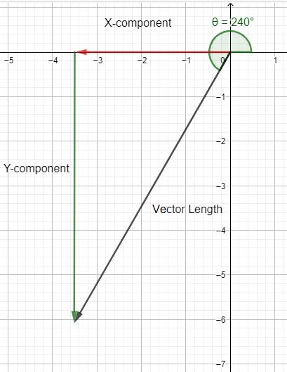Splitting A Vector Into Components Practice Physics Practice Problems Study Com