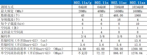 11n、11ac、11ax和11be Mcs表（全网最全） 11a11n11ac11ax哪个更快 Csdn博客
