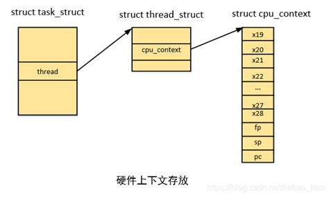 深入理解linux内核进程上下文切换 Csdn博客 深入理解linux内核进程上下文切换 Csdn博客