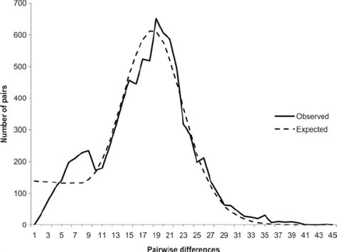 6 Mismatch Distribution Based On Cytochrome B Data From Artibeus