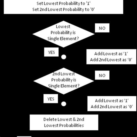 Huffman Encoder Flow Chart Download Scientific Diagram