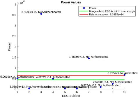 Figure From Analysis Of Spectral Entropy And Maximum Power Of EEG As Authentication Mechanisms