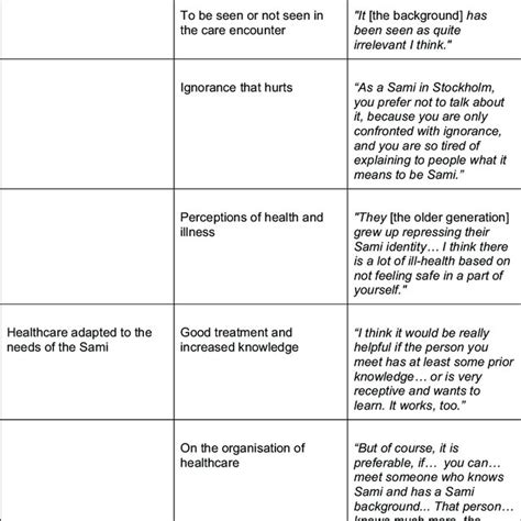 Themes Sub Themes And Examples Of Meaning Units In Thematic Analysis Download Scientific