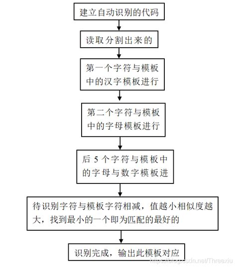 基于matlab的车牌识别系统设计与实现 csdn博客
