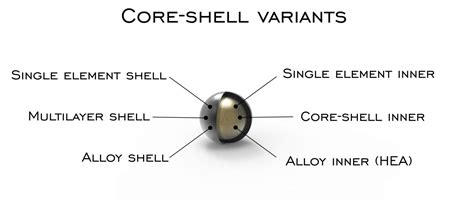 NanoShell Core Shell Coater Theris Nanotechnology Limited