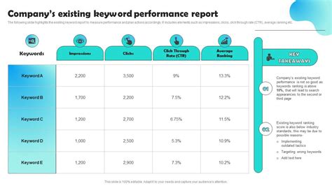 Companys Existing Keyword Performance Report Optimizing Pay Per Click Campaign Ppt Sample