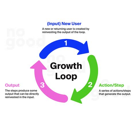 growth loops how the world s best brands build growth