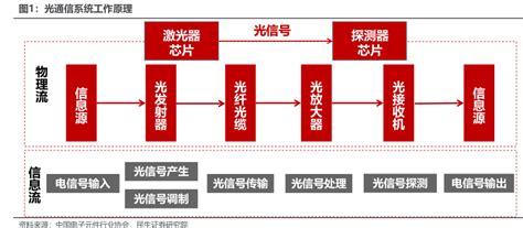光模块成本结构分拆 2022 2023年10月 行业研究数据 小牛行研