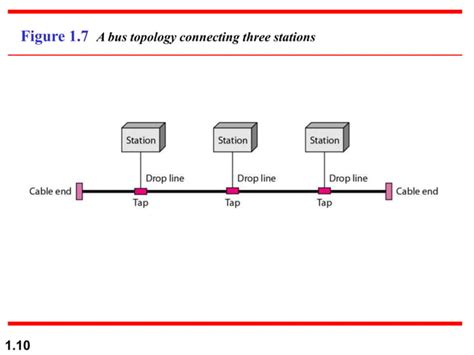 Data Communications And Computer Networks Powerpoint Ppt Computer