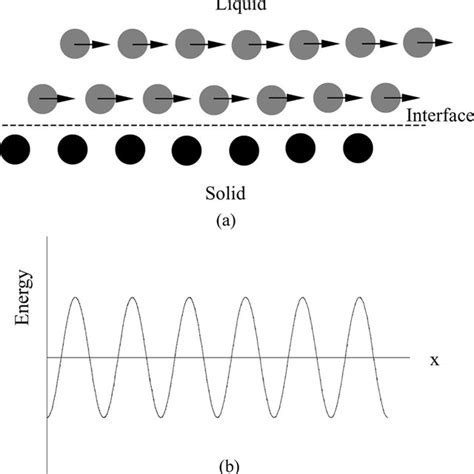 Pdf Slip Boundary Condition For Viscous Flow Over Solid Surfaces