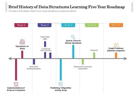 Brief History Of Data Structures Learning Five Year Roadmap Presentation Graphics