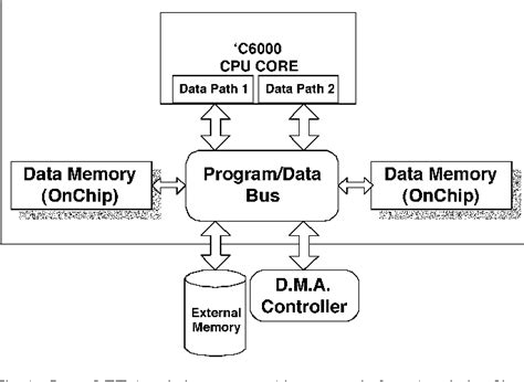 Figure 1 From A Combined Dma And Application Specific Prefetching Approach For Tackling The