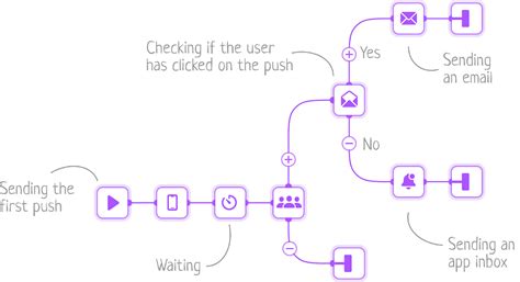 How To Increase In App Purchases Winning Ways Reteno