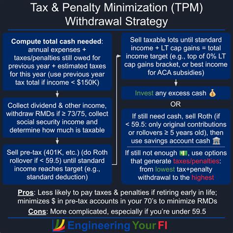 Tax And Penalty Minimization Tpm Withdrawal Strategy Engineering Your Fi