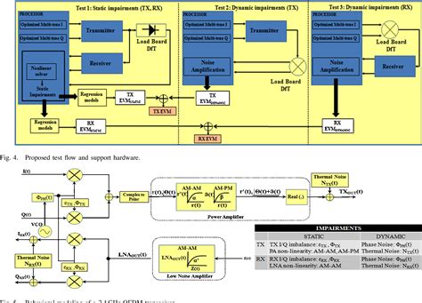 Figure 10 From Low Cost Evm Testing Of Wireless Rf Soc Front Ends Using Multitones Semantic