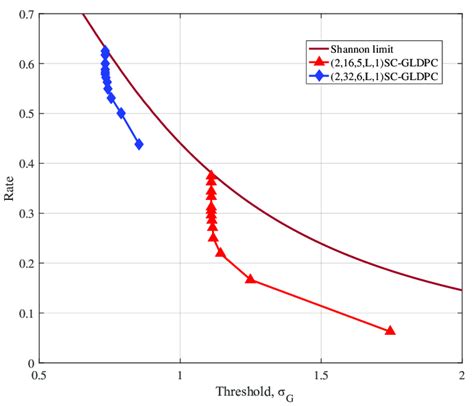 Decoding Thresholds For Sc Gldpc Code Ensembles 2 16 5 L 1 And