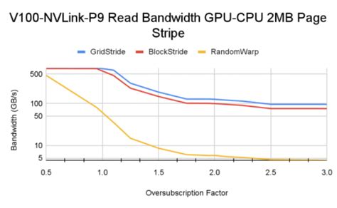提高 gpu 内存超额订阅性能 nvidia 技术博客
