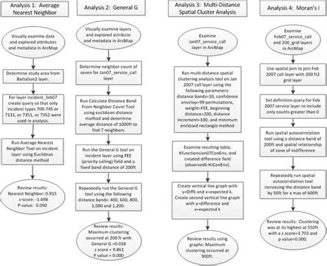 Spatial Statistics Gis Portfolio Elizabeth Daniel