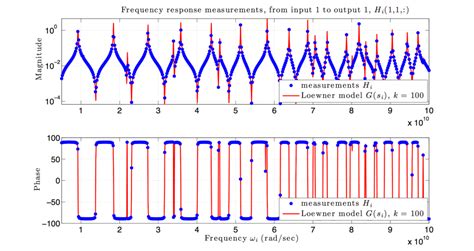 System Identification Antonio Cosmin Ionita