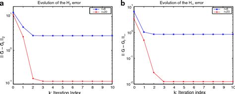 Figure From An Iterative SVD Krylov Based Method For Model Reduction Of Large Scale Dynamical