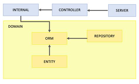 Github Javierleccago Grpc Beautiful Architecture