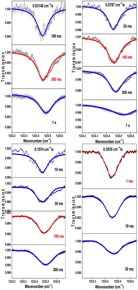 Bb Based Heterodyne Spectra Of Ch4 Absorption At Different Scanning Download Scientific Diagram