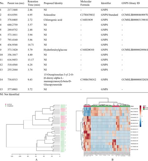 Discriminant Metabolites From Bioactivity Based Grouping Download Scientific Diagram