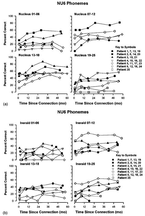 ͑ A ͒ Individual Scores Over Time For The Nu 6 Phoneme Test For The Download Scientific Diagram