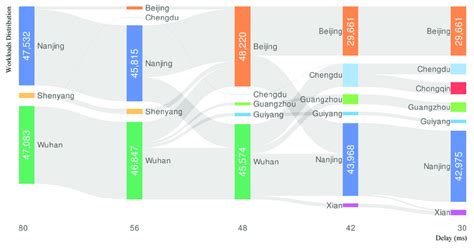 Geo Distributed Data Centers Planning In Detail Change With The Maximum Download Scientific