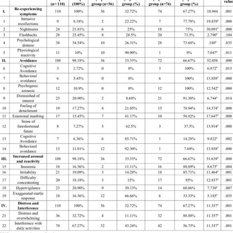 Association Of The Severity Of Ptsd Symptoms And The Items Of The Scale Download Scientific