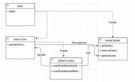 Uml Does View Class In Mvc Framework Not Have Attributesoperations Stack Overflow