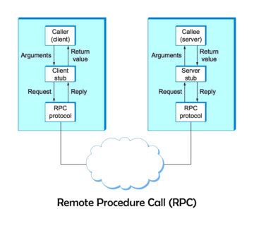 What Is Remote Procedure Call RPC In Operating System IT Release