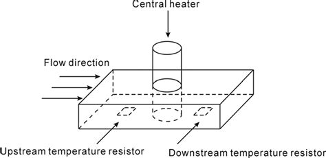 Schematic Illustration Of The Working Principle Of A Thermal Flow Sensor Download Scientific