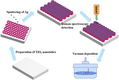 Schematic Illustration Of The Fabrication Process Of Agtio2 Download Scientific Diagram