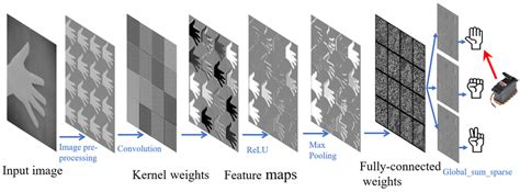 binary cnn inference on the ppa for hand gesture recognition with