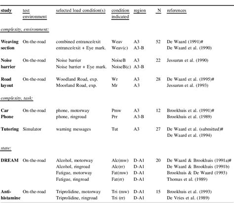Table 3 From The Measurement Of Drivers Mental Workload Semantic Scholar