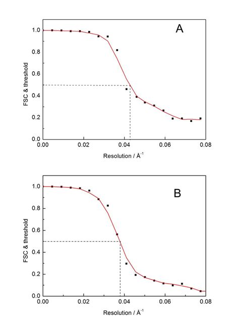 Figure S2 Determination Of Resolution At 05 Fourier Shell Correlation