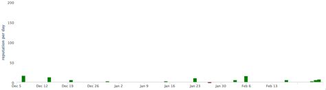 Why Does The Reputation Graph Only Scale For Lost Reputation Meta