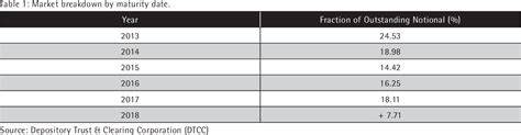 Table 1 From Optimising The Compression Cycle Algorithms For Multilateral Netting In Otc