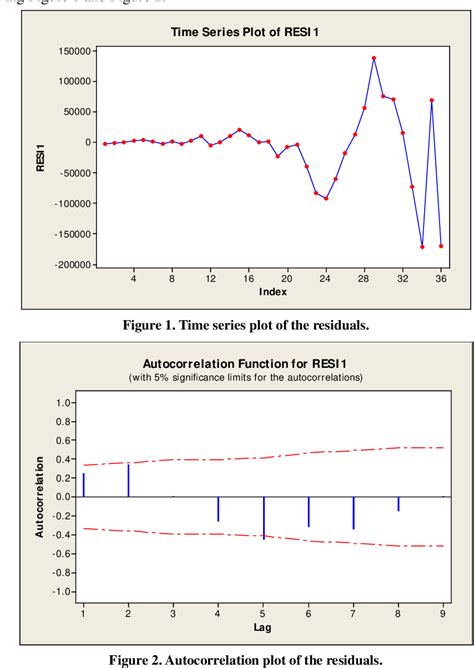 Figure 1 From Regression With Arima Error Model For Government Expenditure In Sri Lanka
