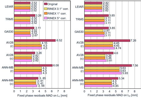 Ambiguity Fixed Phase Residuals On L 1 Left And L 2 Right Before Download Scientific