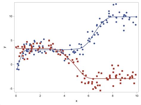 Advanced Ods Graphics Monotonic Functions Graphically Speaking