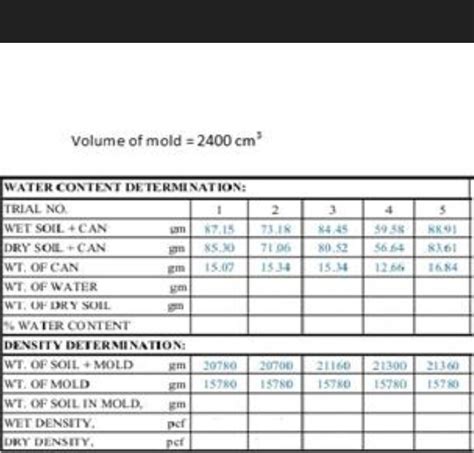 Solved LaB Soil Proctor Compaction Test Solve All Part Chegg Com