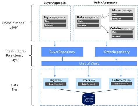 Aspnet Dotnet Dotnetdevelopers Cleanarchitecture Designpatterns Zahra Iravani