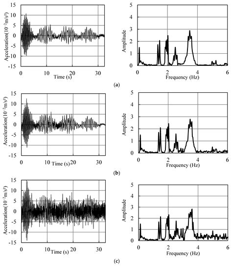 Identification Of Dynamic Vibration Parameters Of Partial Interaction Composite Beam Bridges