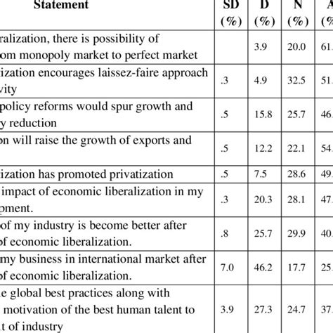 Impact Of Economic Liberalization On Economic Growth Download