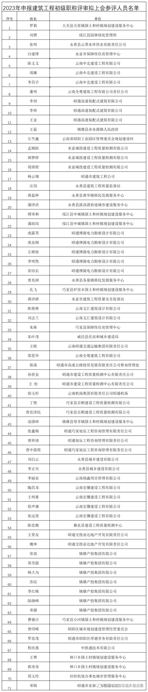 昭通市住建局关于2023年度建筑工程初级中级职称评审资格审查通过人员名单的公示申报有关审核